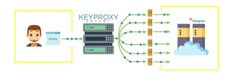 Keyproxy: сервис покупки и аренды прокси
